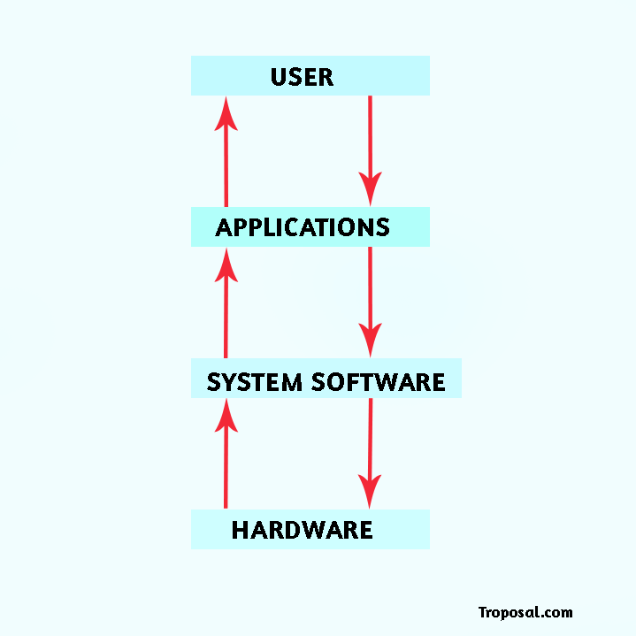 Computer Software - Definition and Types - Troposal Computer Software - Definition and Types - Troposal
